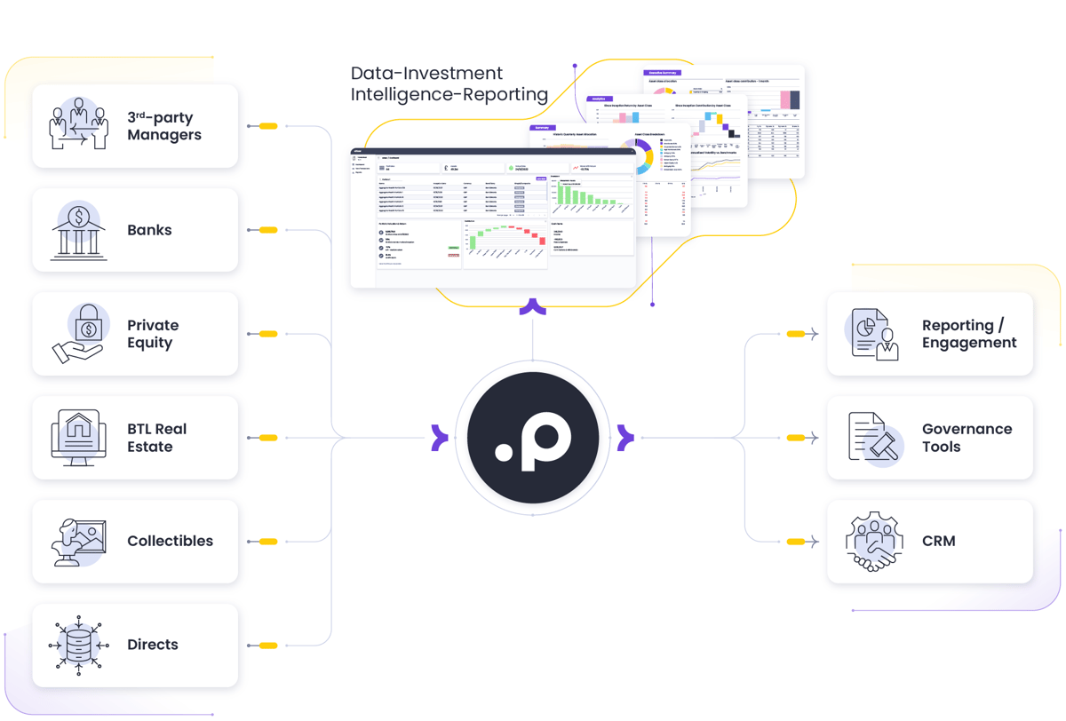 IDI for System Integration