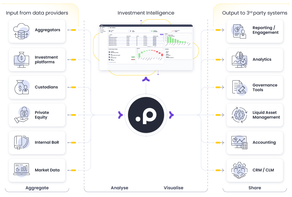 IDI for System Integration